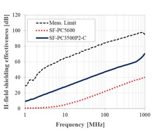 Shielding film for high-speed signal transmission FPC (bake-less ...